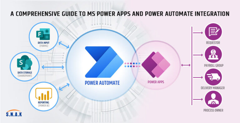 MS Power Apps and Power Automate, showcasing the synergies